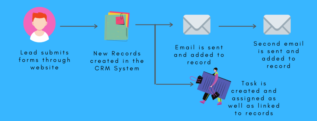 Workflow Automation for your Sales Pipeline | - Scideas Solutions Pvt. Ltd.